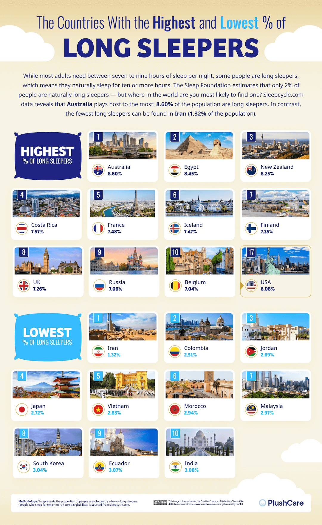 World Sleep Trends of 2023