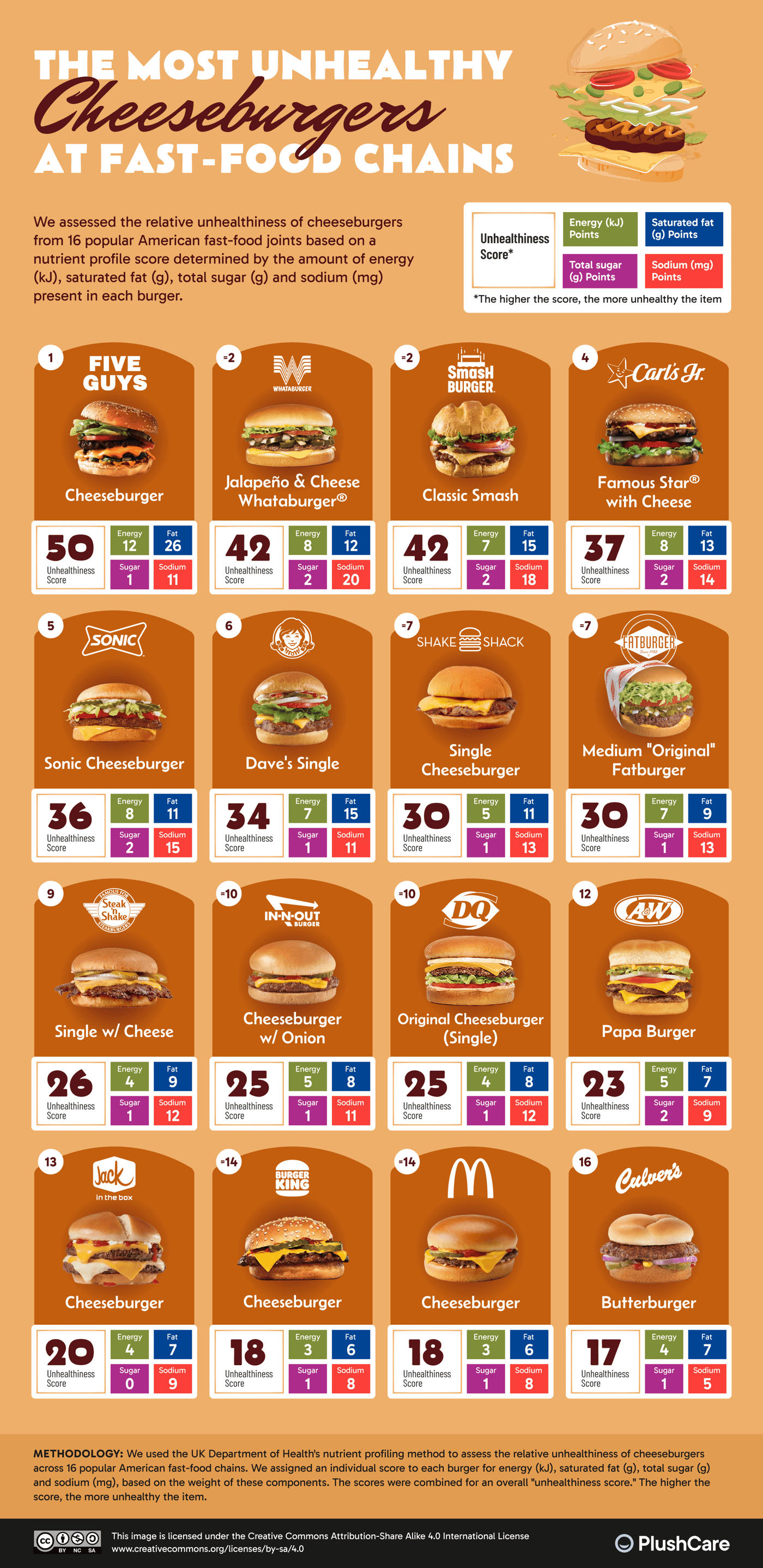 The Most and Least Healthy Items At Fast Food Chains
