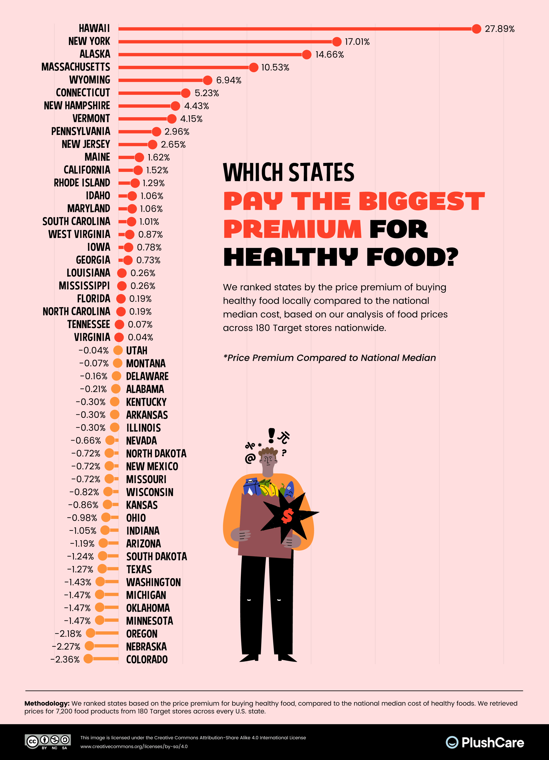 How Much More Expensive is Healthy Food in Every State
