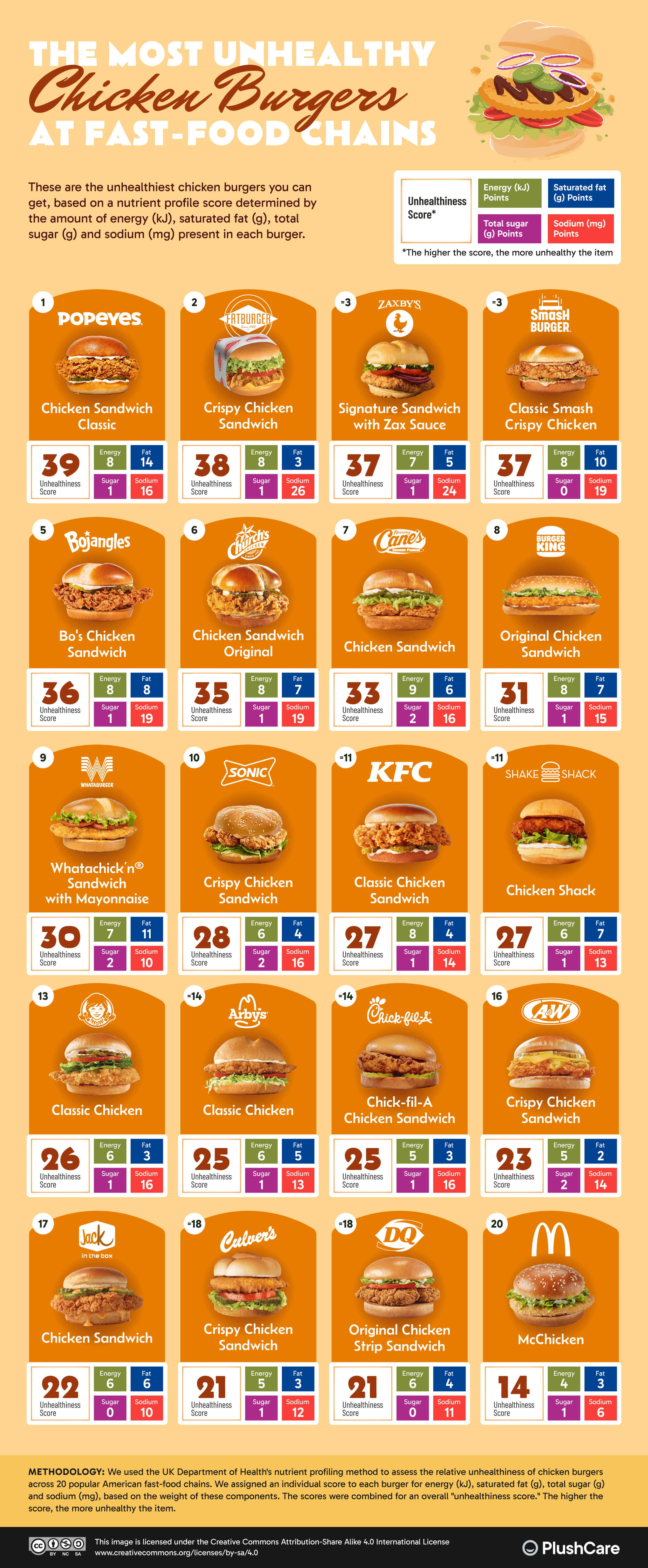 The Most and Least Healthy Items At Fast Food Chains