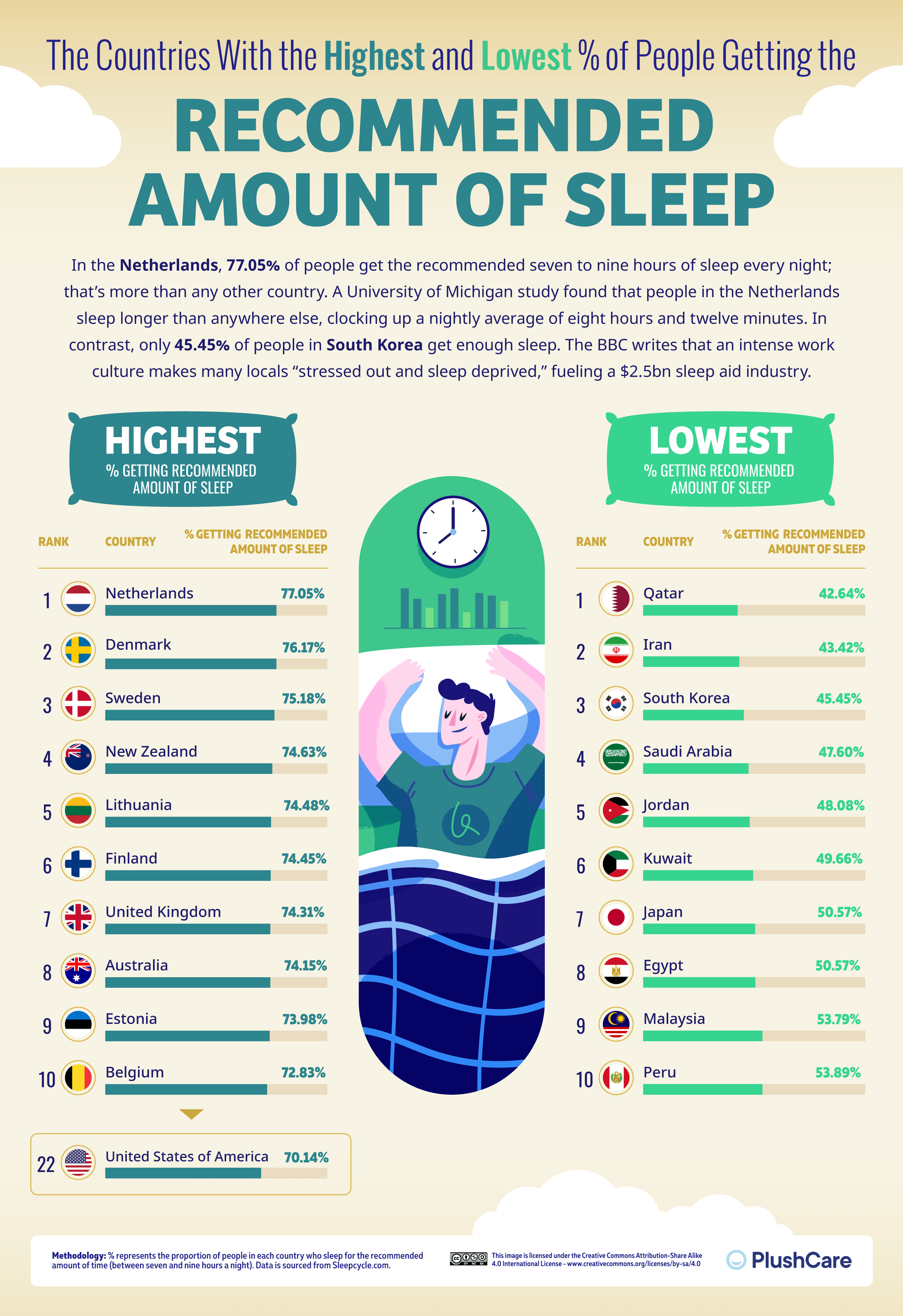 World Sleep Trends of 2023