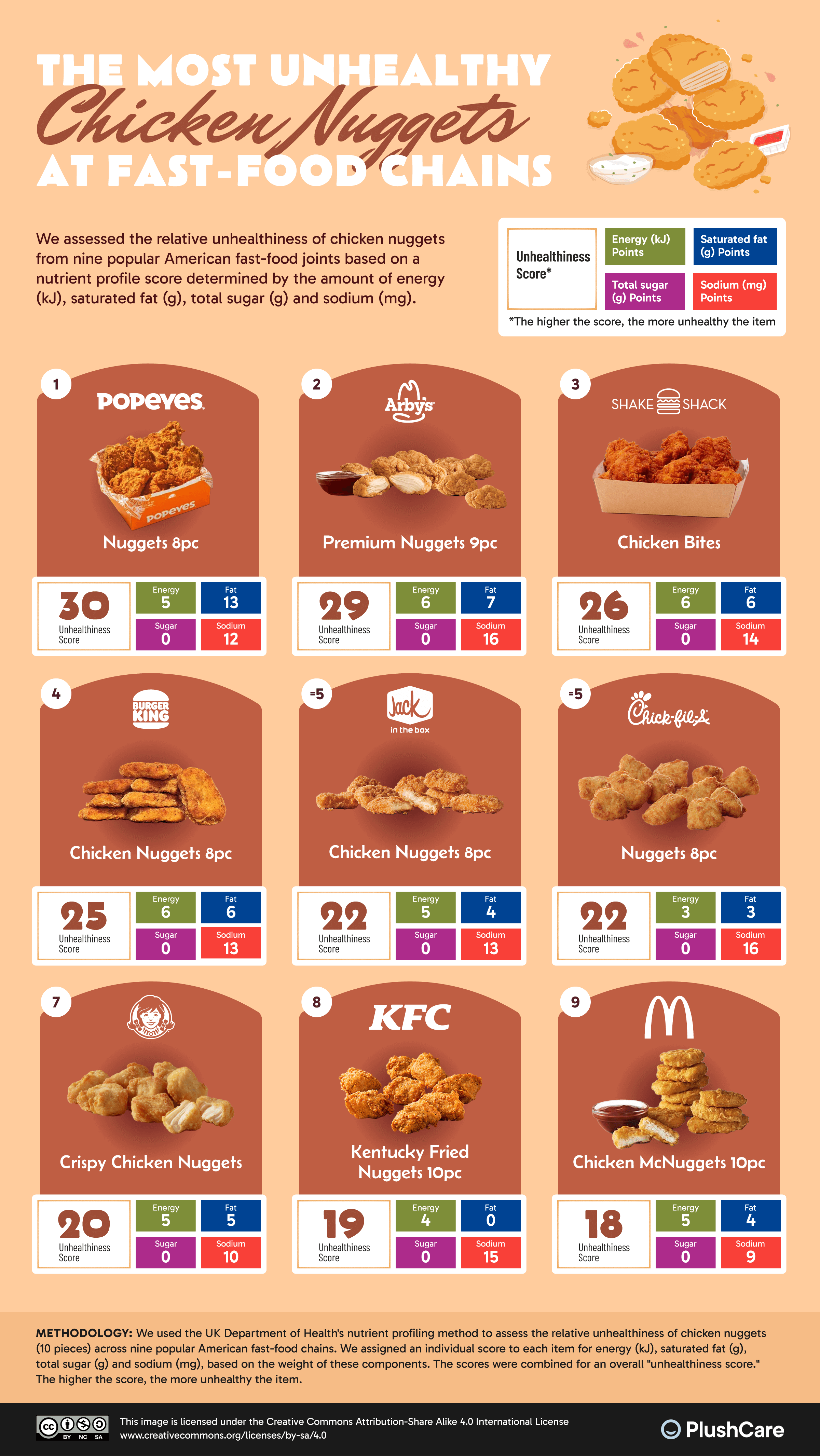 The Most and Least Healthy Items At Fast Food Chains