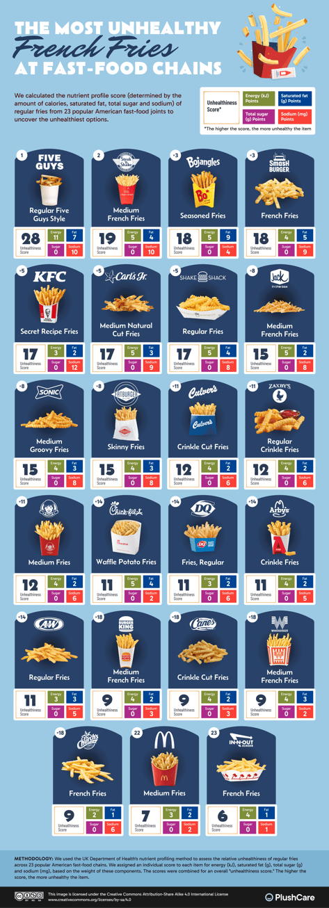 The Most and Least Healthy Items At Fast Food Chains