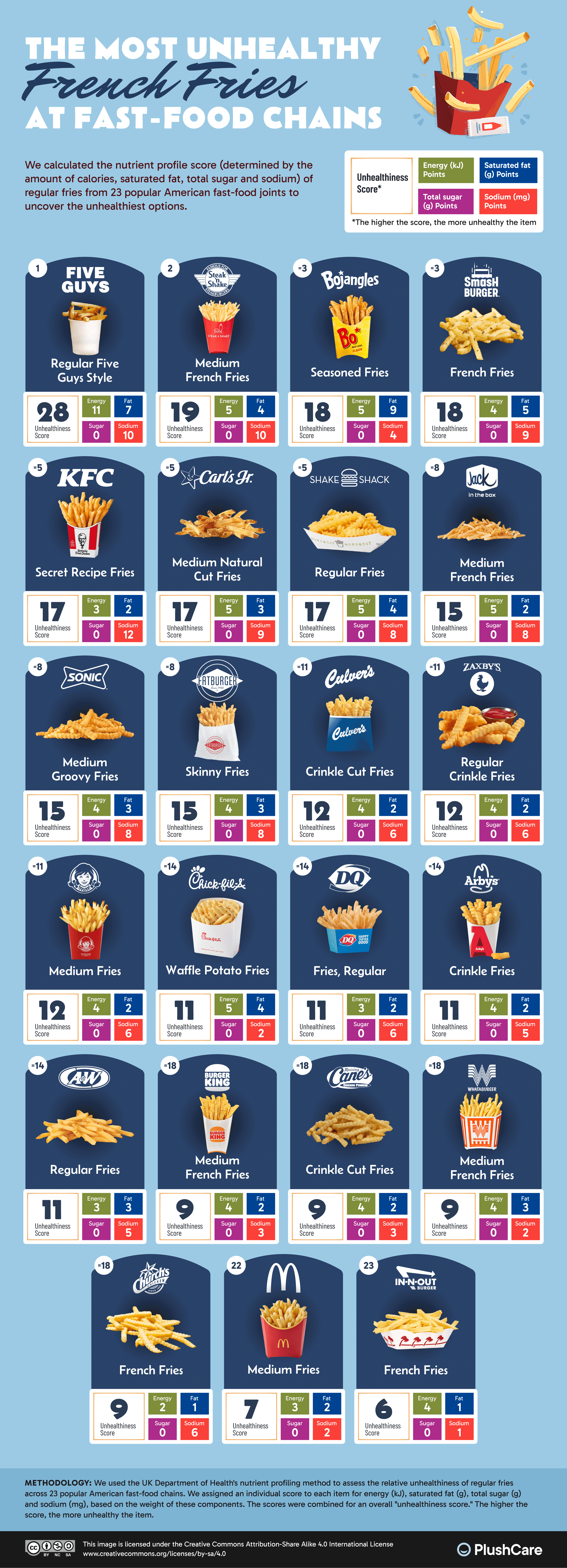 The Most and Least Healthy Items At Fast Food Chains