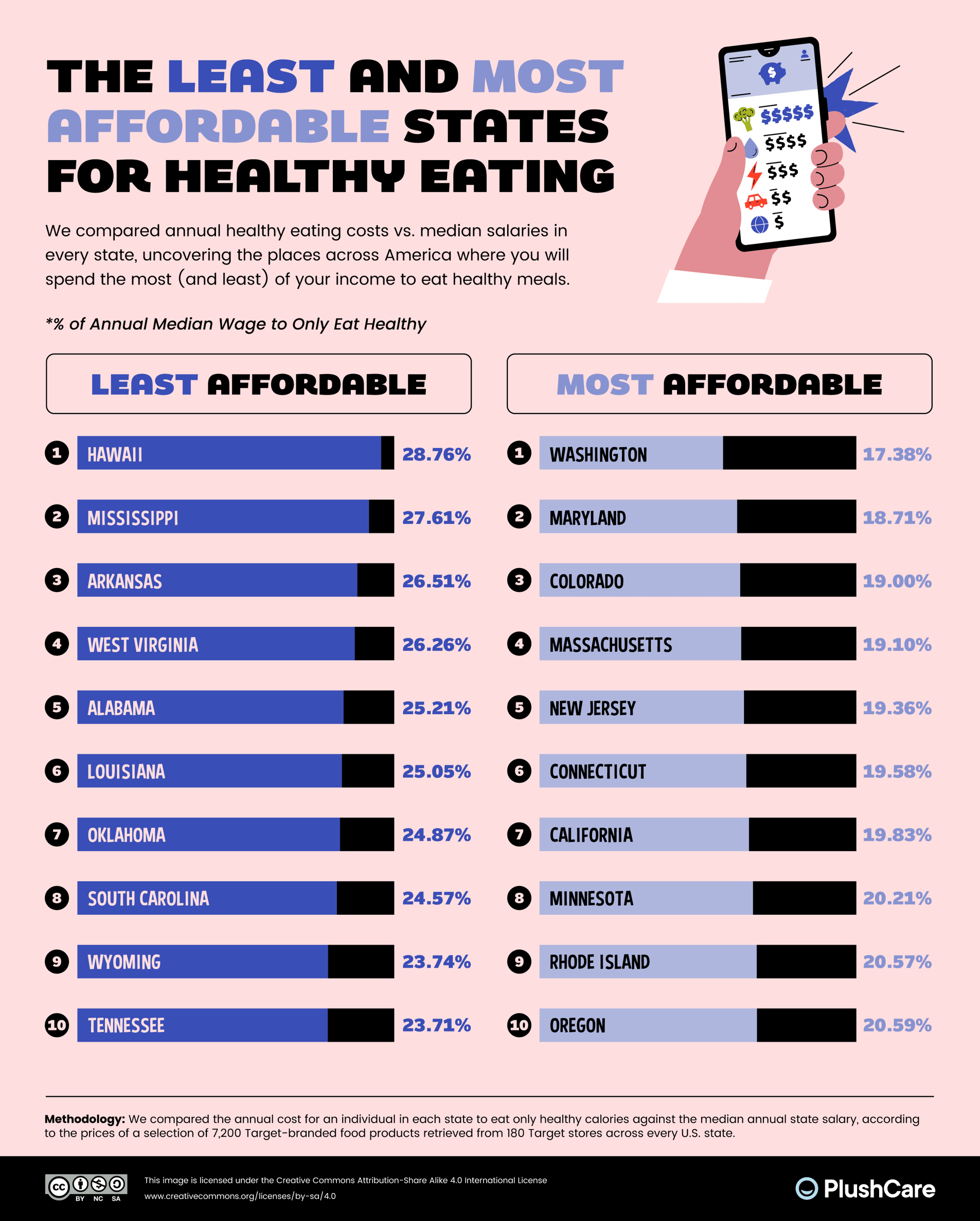 How Much More Expensive is Healthy Food in Every State